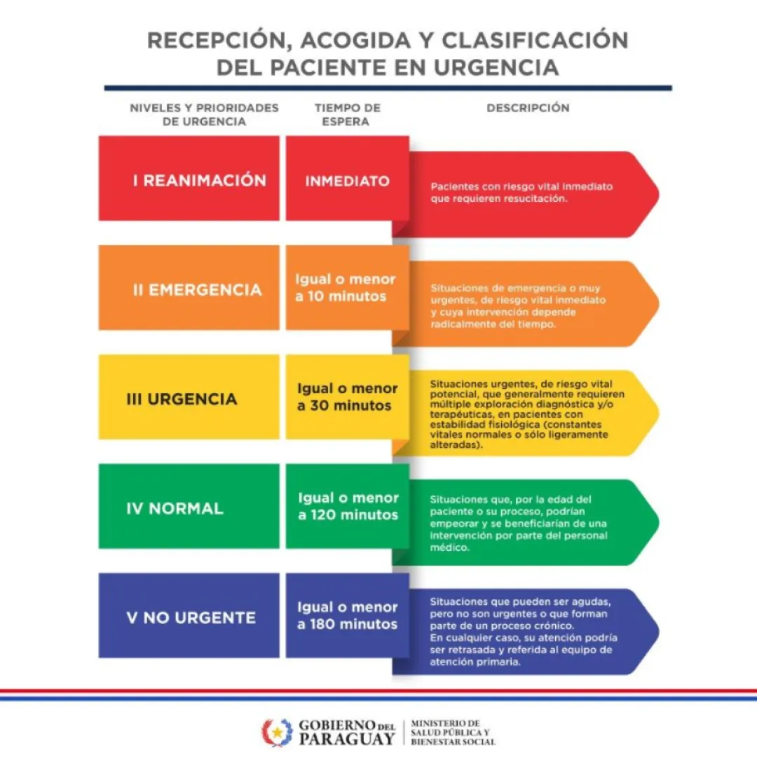 Prioridad médica en las urgencias: clasificar para salvar vidas - Radio Amambay